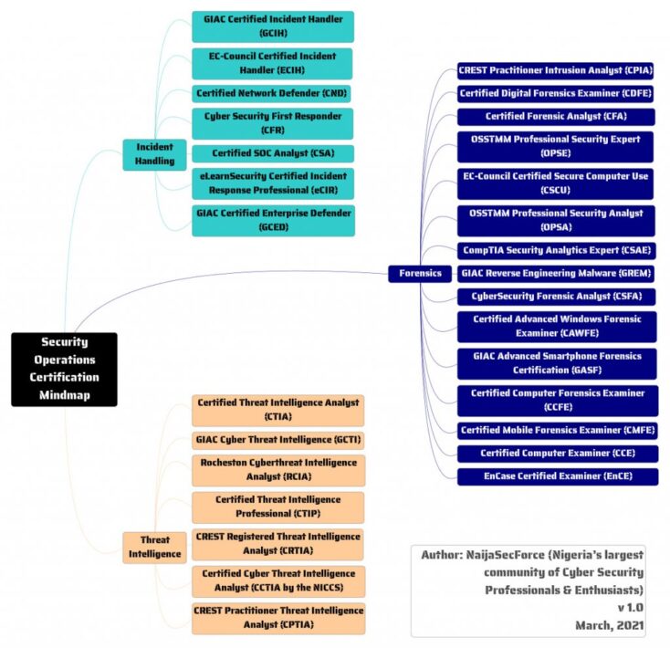 Security Operations Certification Mindmap – NaijaSecForce